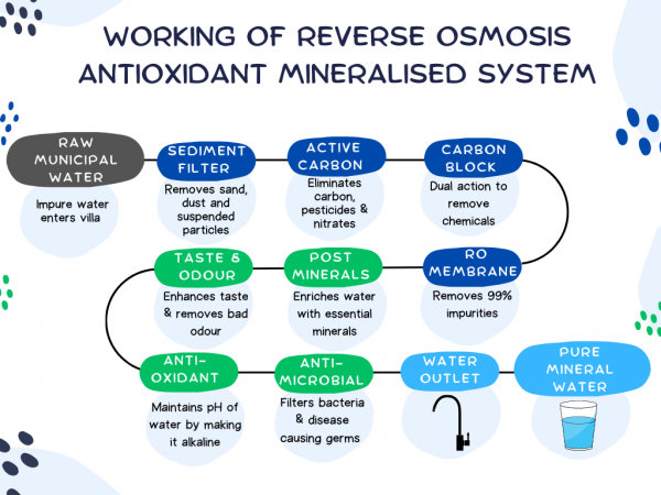 How a reverse osmosis alkaline mineralized system works? - Safe Water